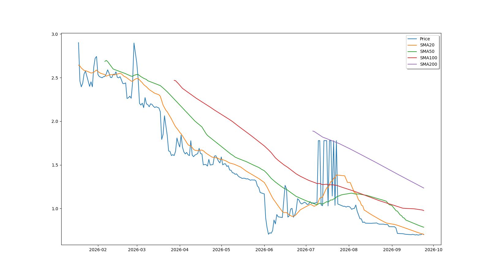 RateX Simple Moving Averages
