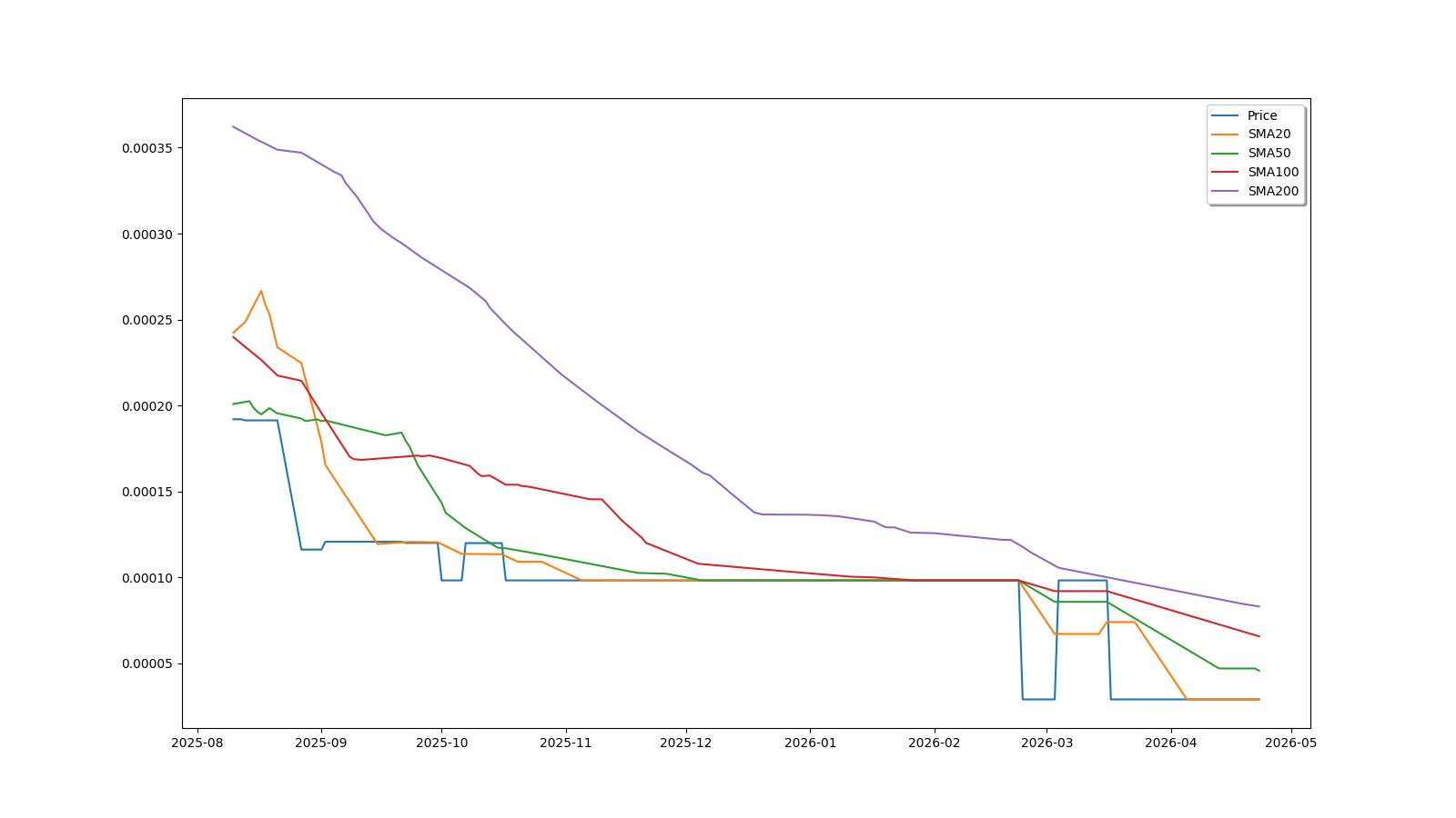 Ratio Protocol Simple Moving Averages