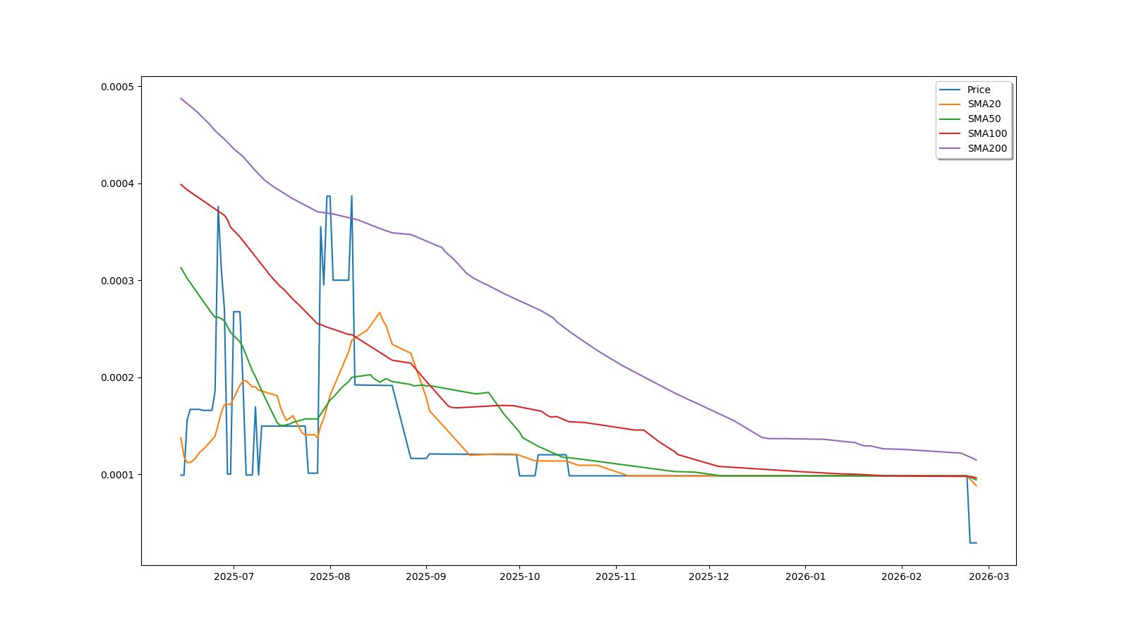 Ratio Protocol Simple Moving Averages