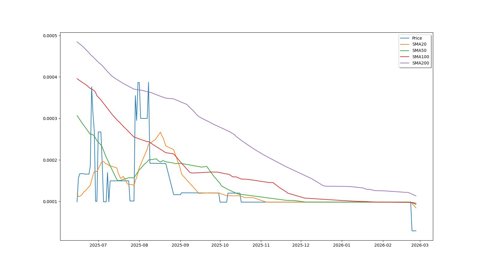 Ratio Protocol Simple Moving Averages