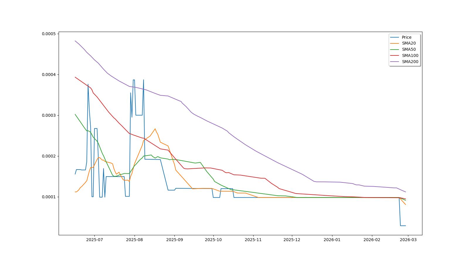Ratio Protocol Simple Moving Averages