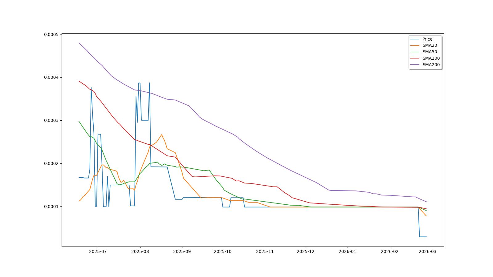 Ratio Protocol Simple Moving Averages