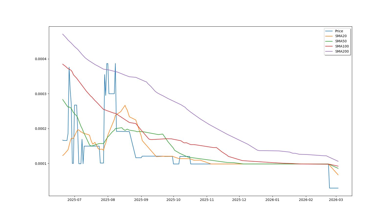 Ratio Protocol Simple Moving Averages