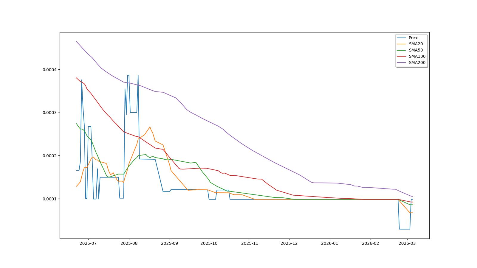Ratio Protocol Simple Moving Averages