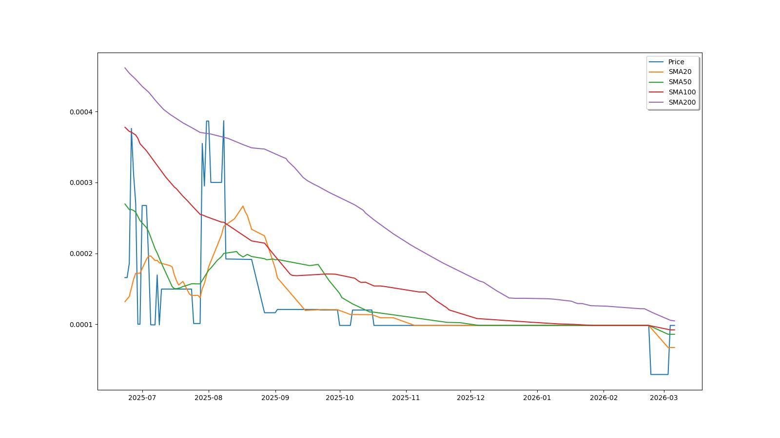 Ratio Protocol Simple Moving Averages