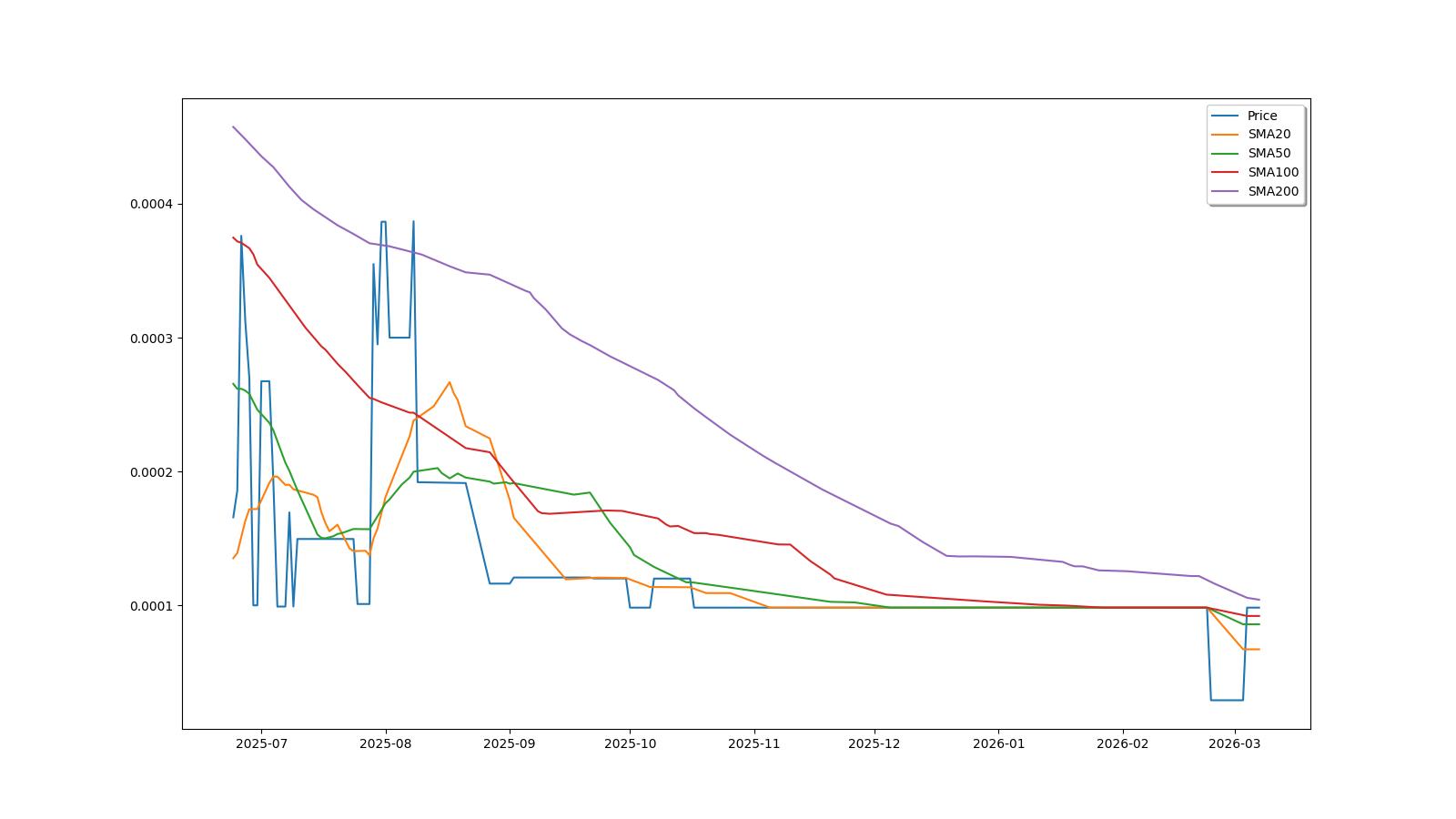 Ratio Protocol Simple Moving Averages