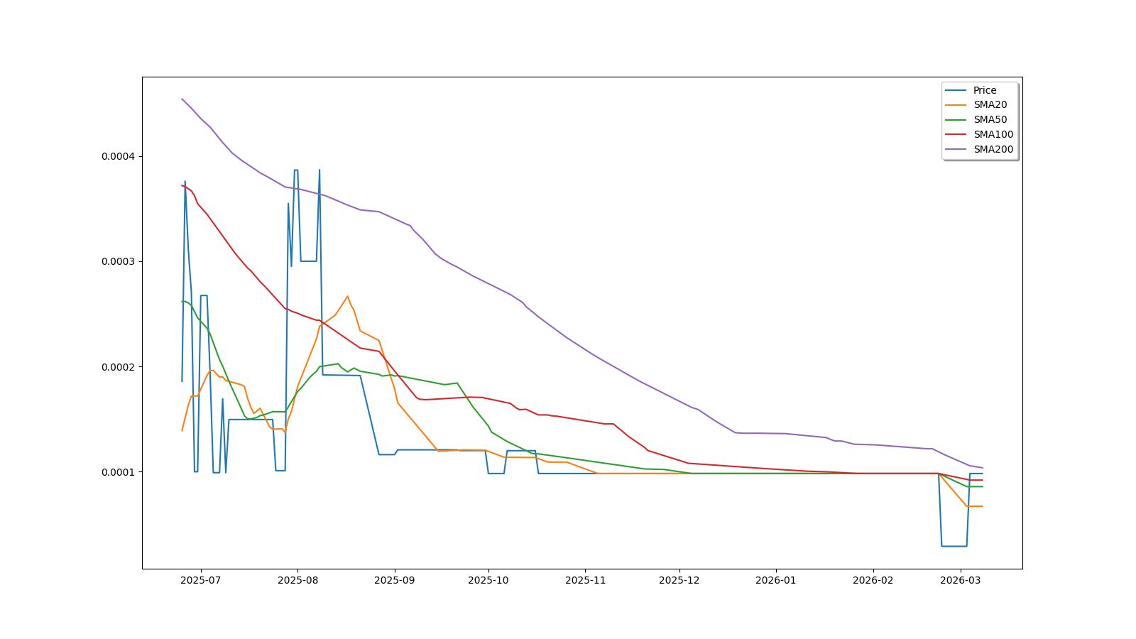 Ratio Protocol Simple Moving Averages