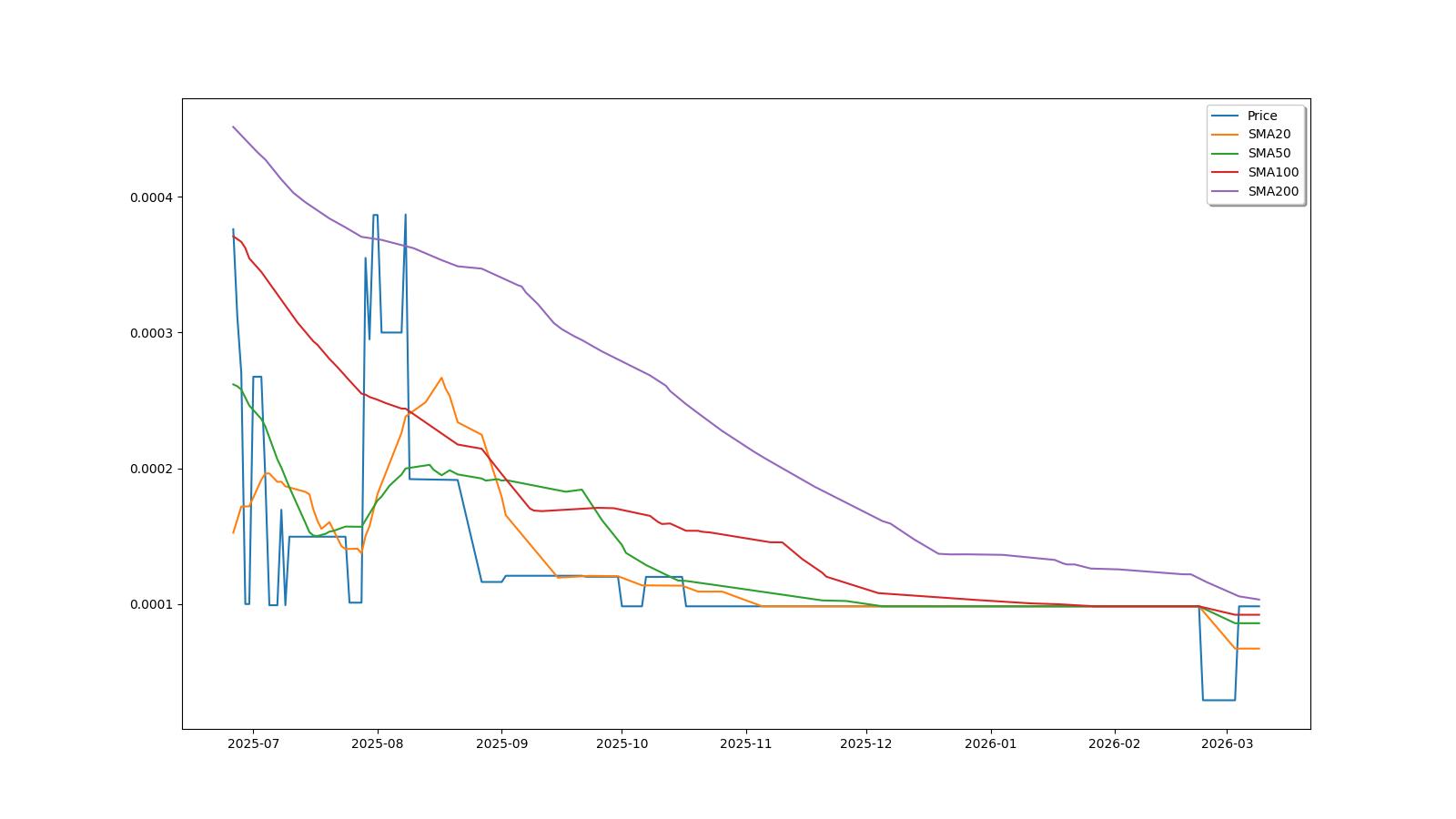 Ratio Protocol Simple Moving Averages