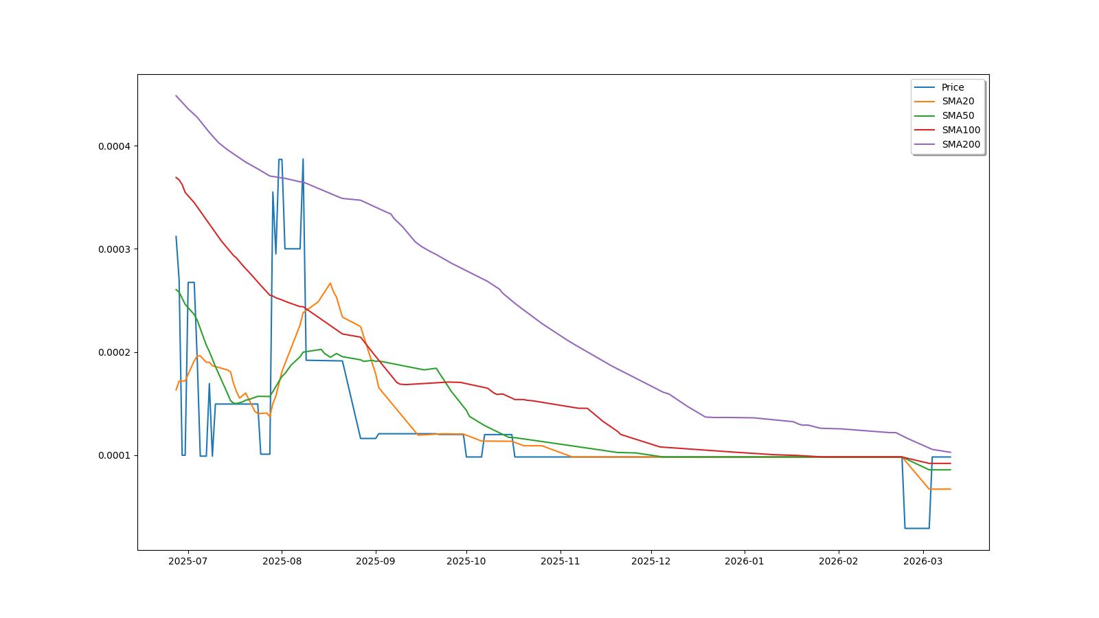 Ratio Protocol Simple Moving Averages