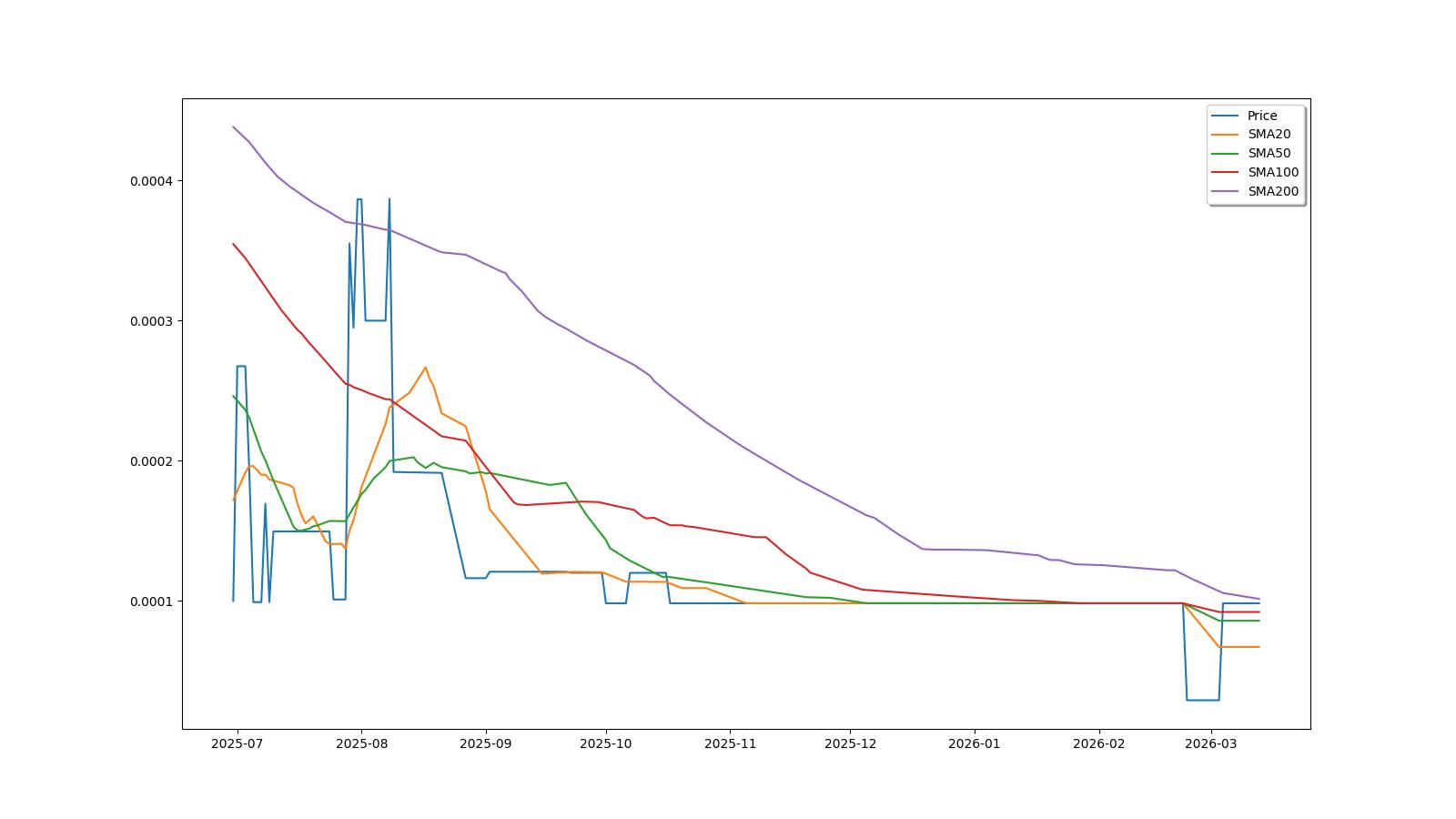 Ratio Protocol Simple Moving Averages