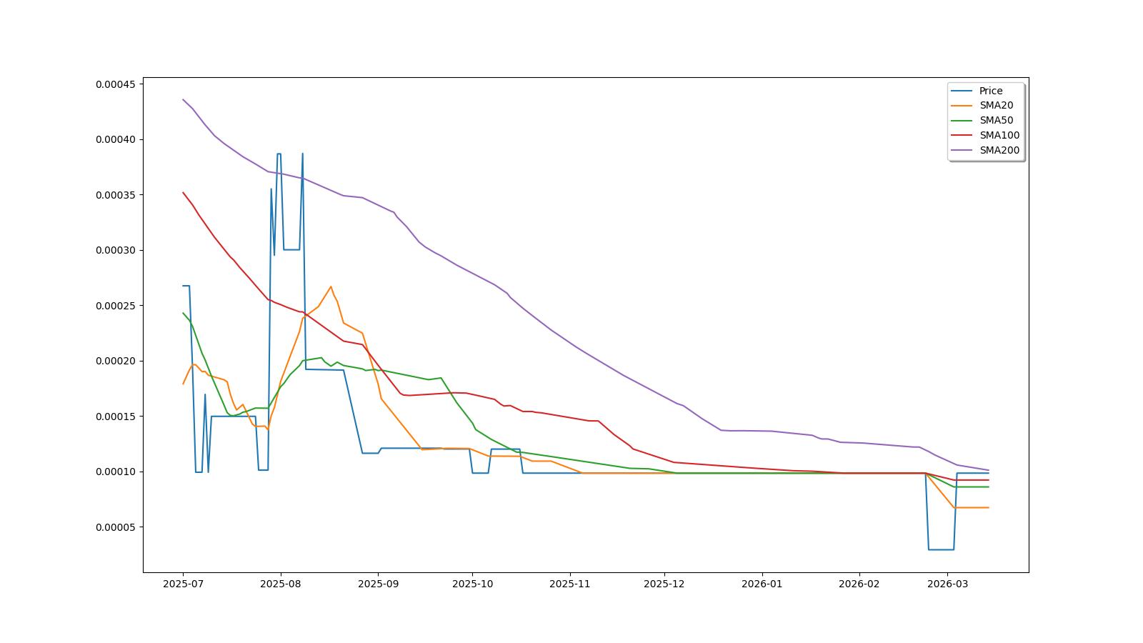 Ratio Protocol Simple Moving Averages