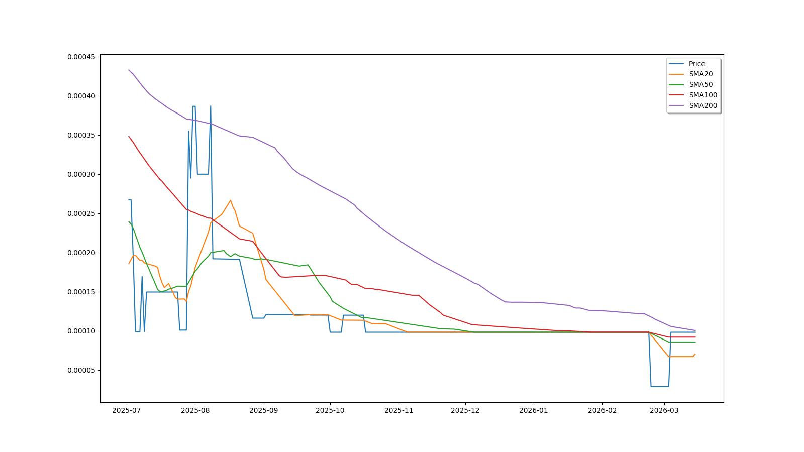 Ratio Protocol Simple Moving Averages