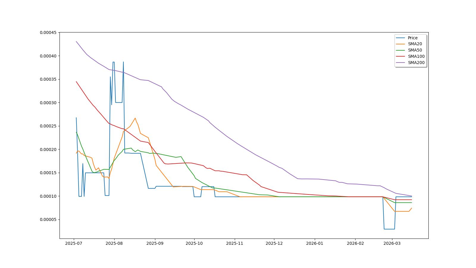 Ratio Protocol Simple Moving Averages