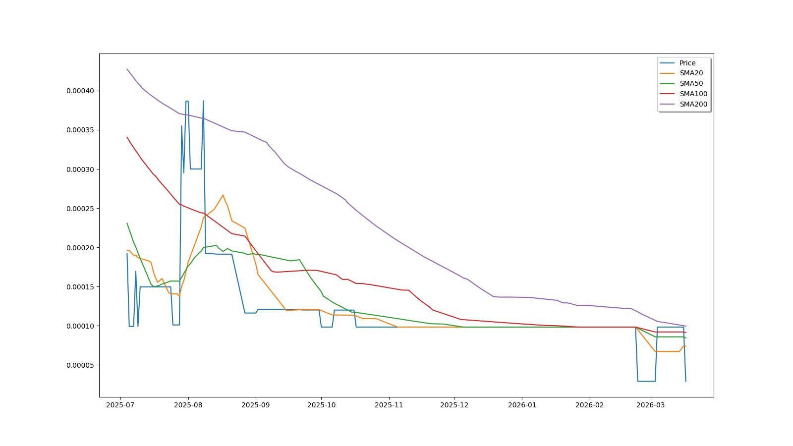 Ratio Protocol Simple Moving Averages