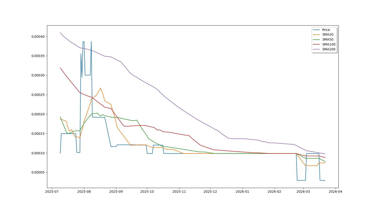 Ratio Protocol Simple Moving Averages