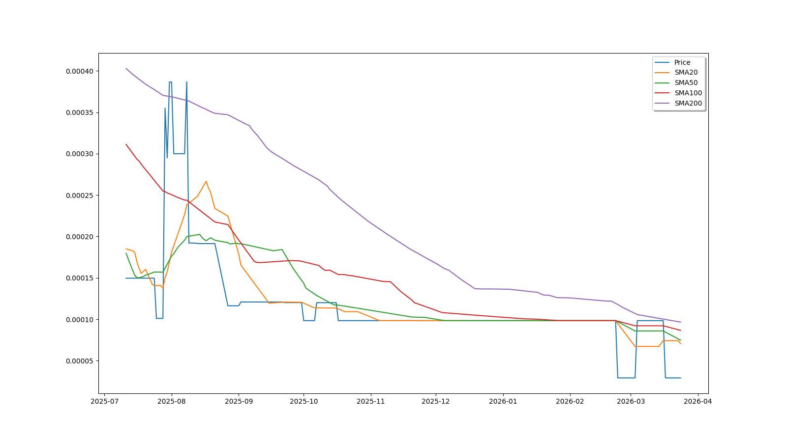 Ratio Protocol Simple Moving Averages