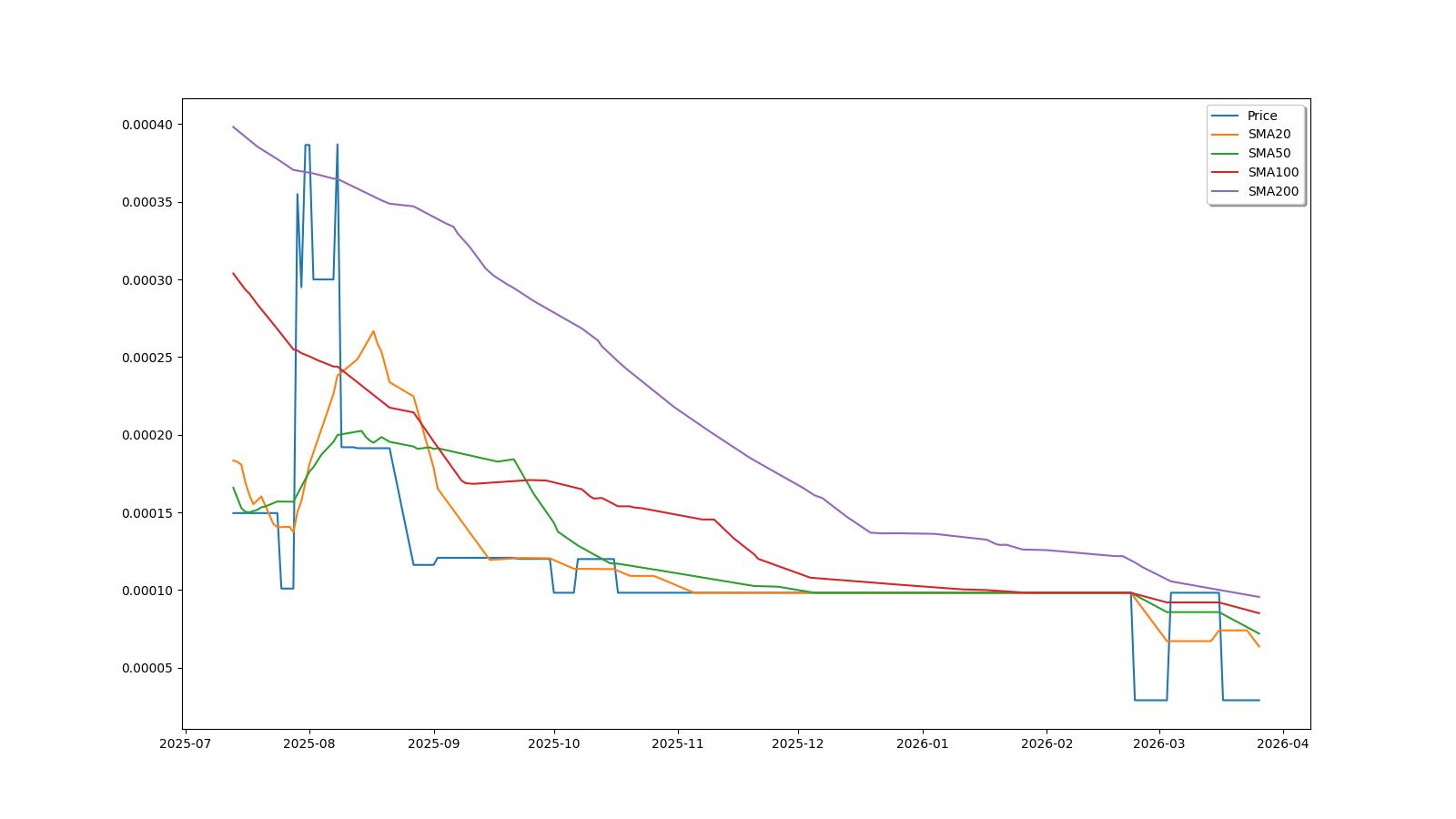 Ratio Protocol Simple Moving Averages
