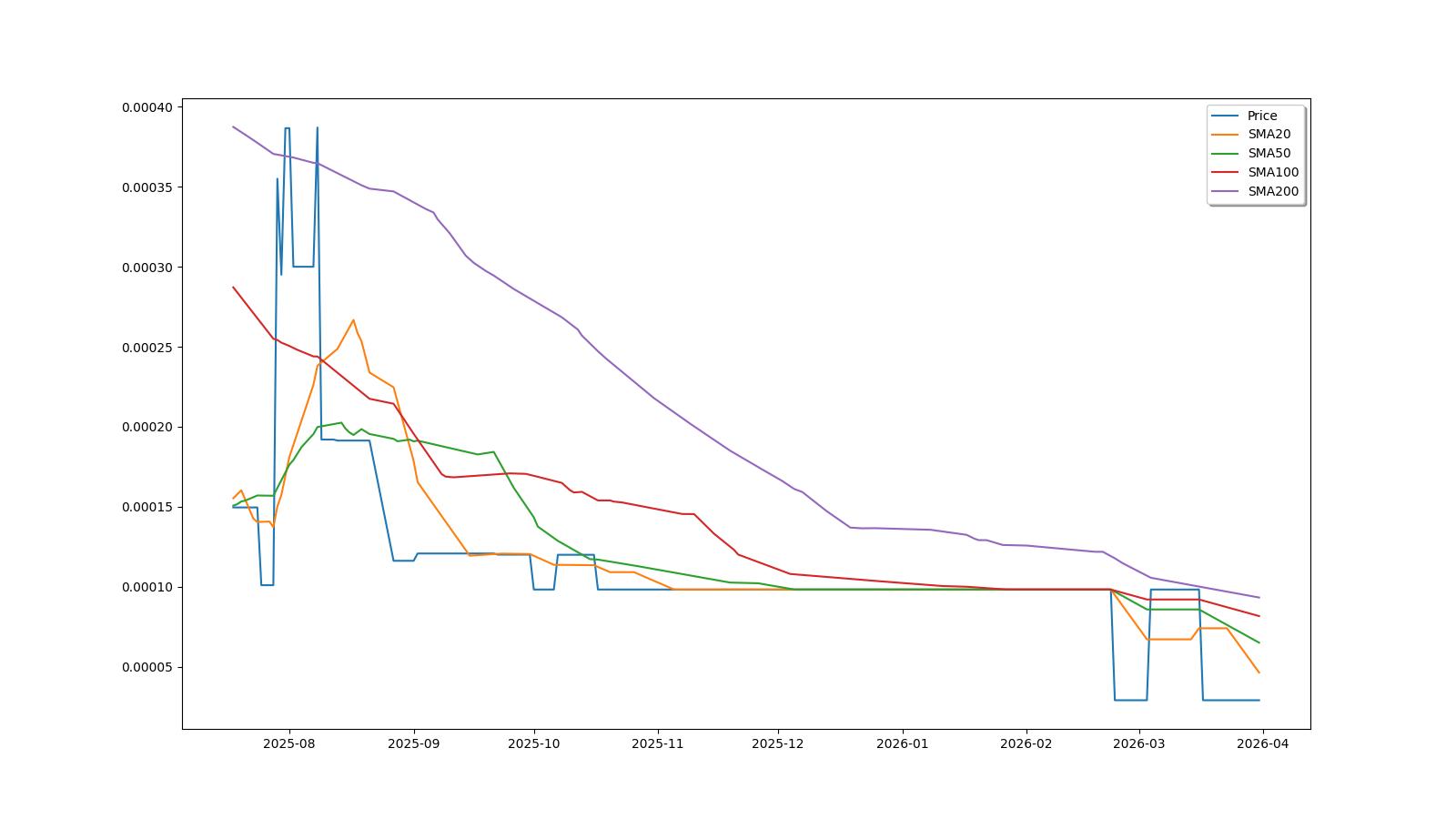 Ratio Protocol Simple Moving Averages