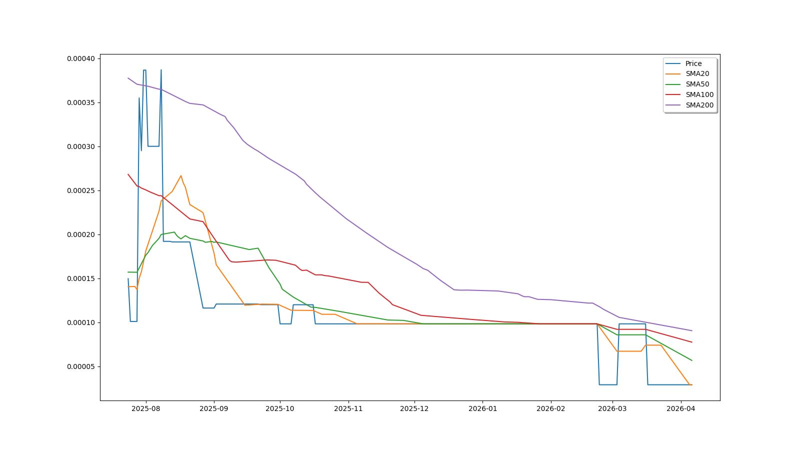 Ratio Protocol Simple Moving Averages