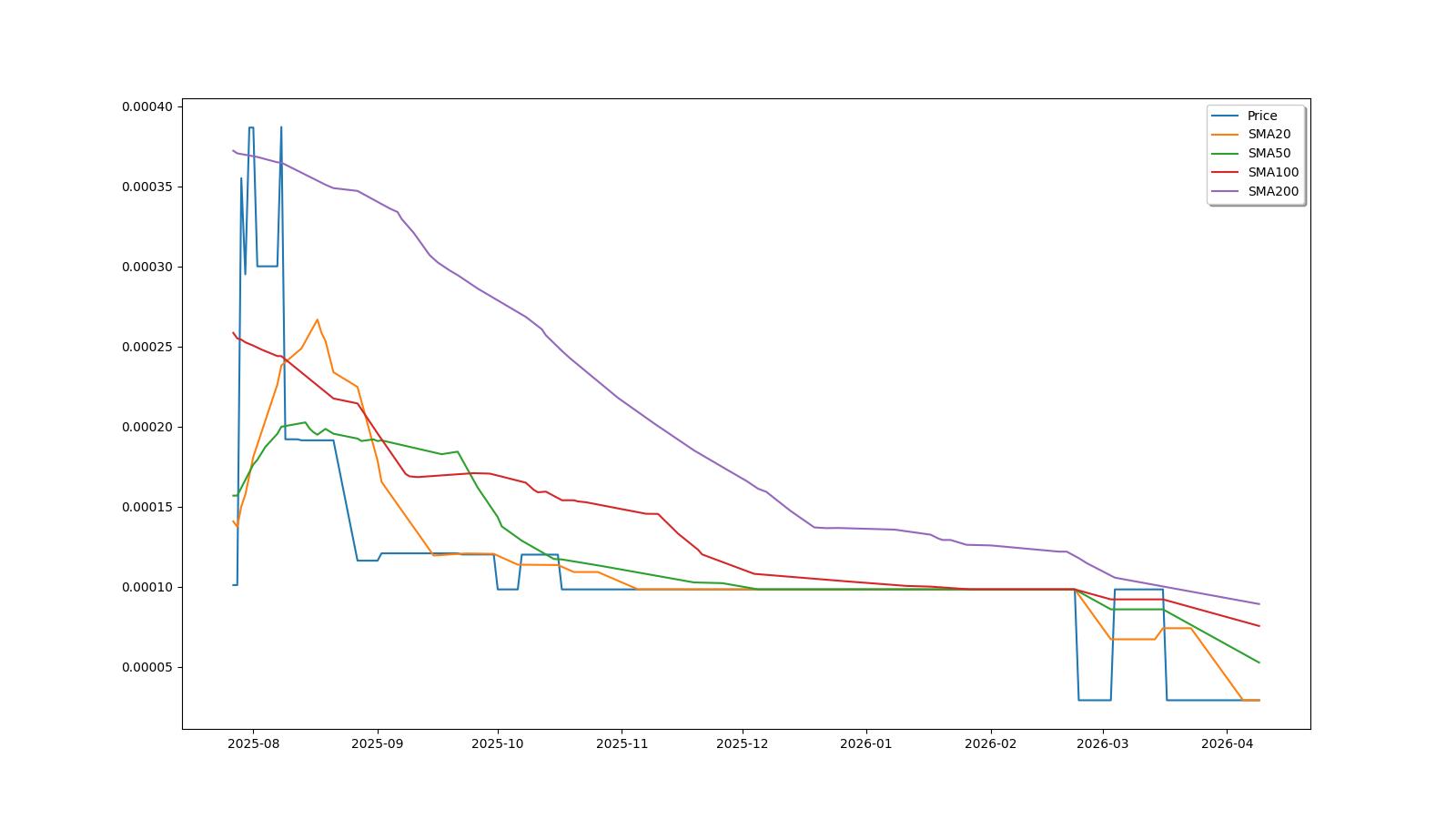 Ratio Protocol Simple Moving Averages