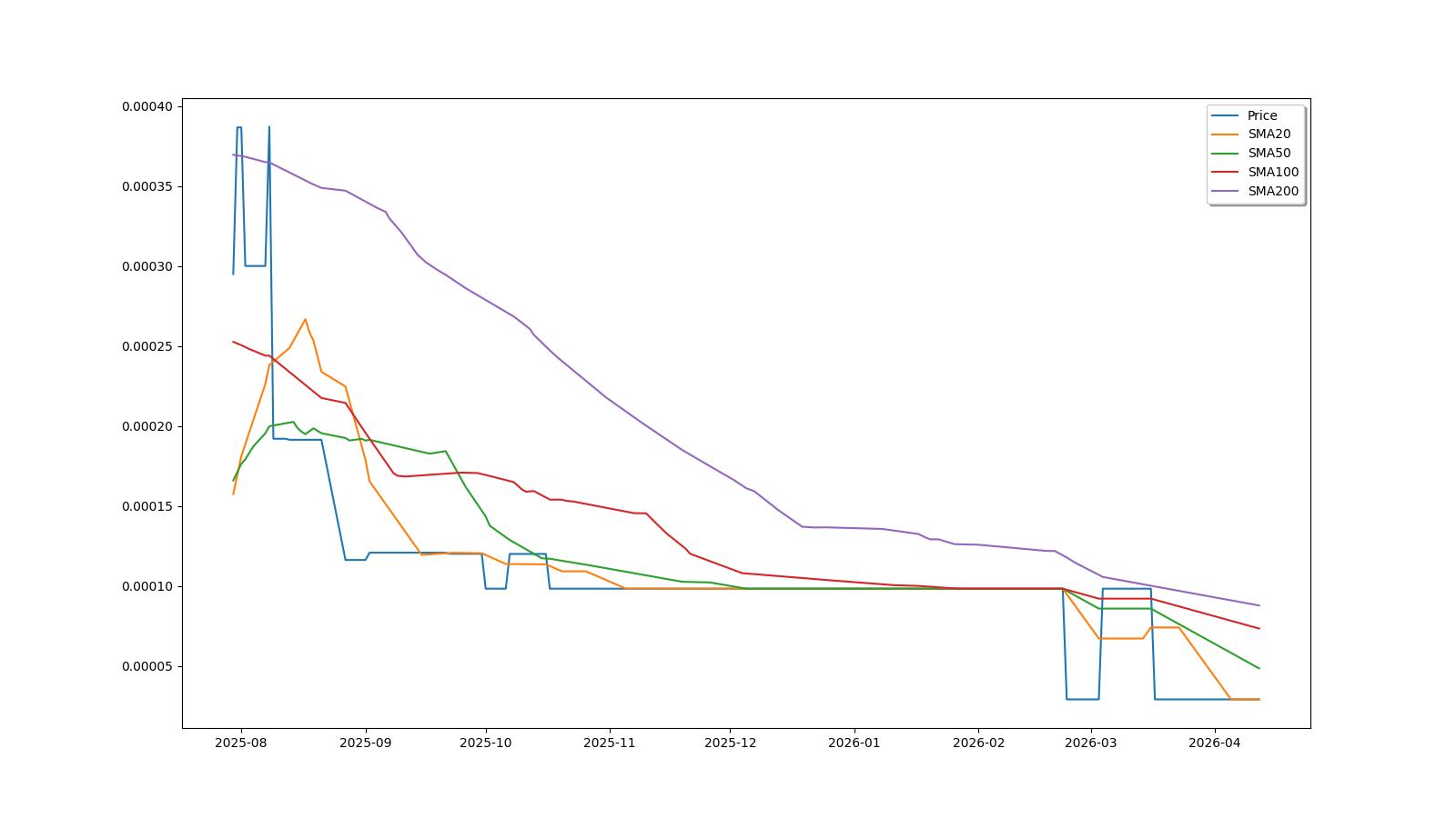 Ratio Protocol Simple Moving Averages