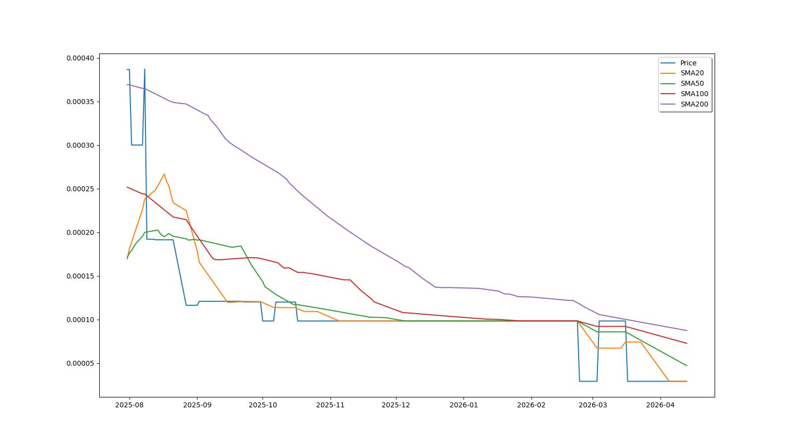 Ratio Protocol Simple Moving Averages