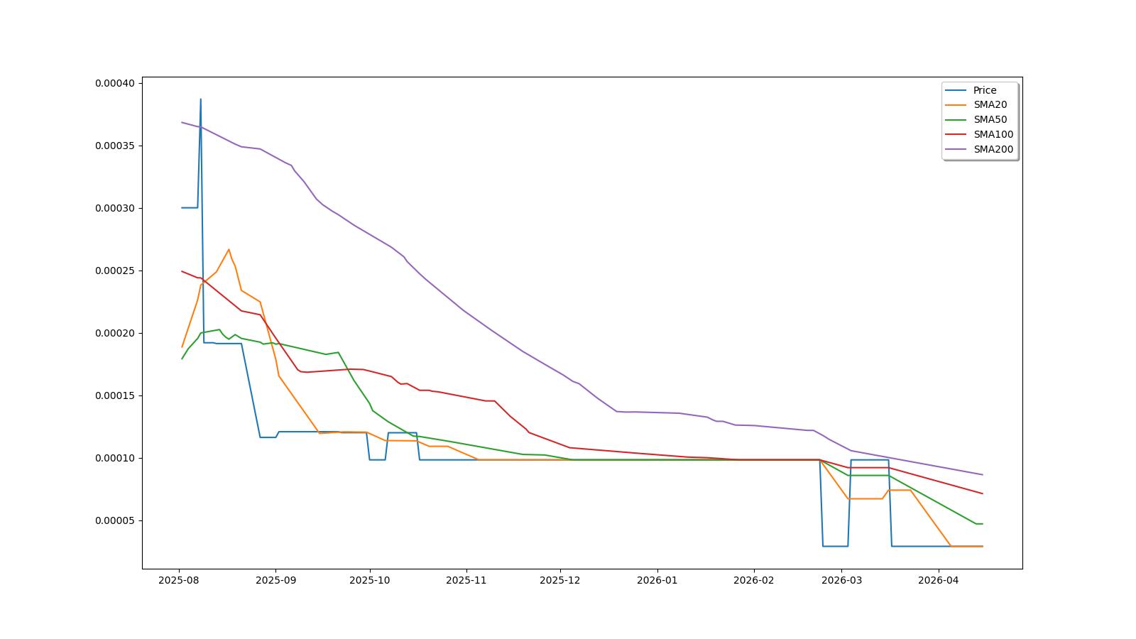 Ratio Protocol Simple Moving Averages
