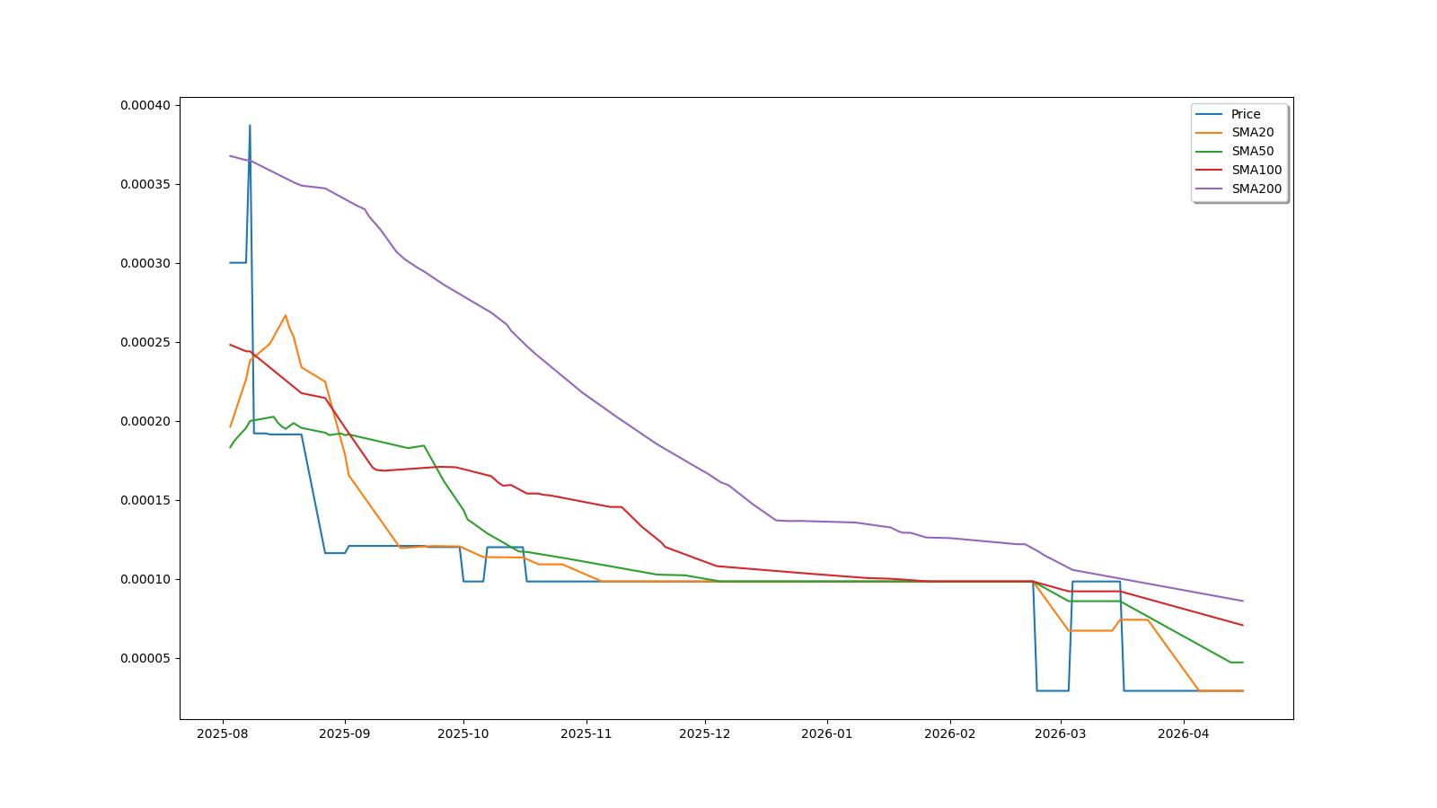 Ratio Protocol Simple Moving Averages