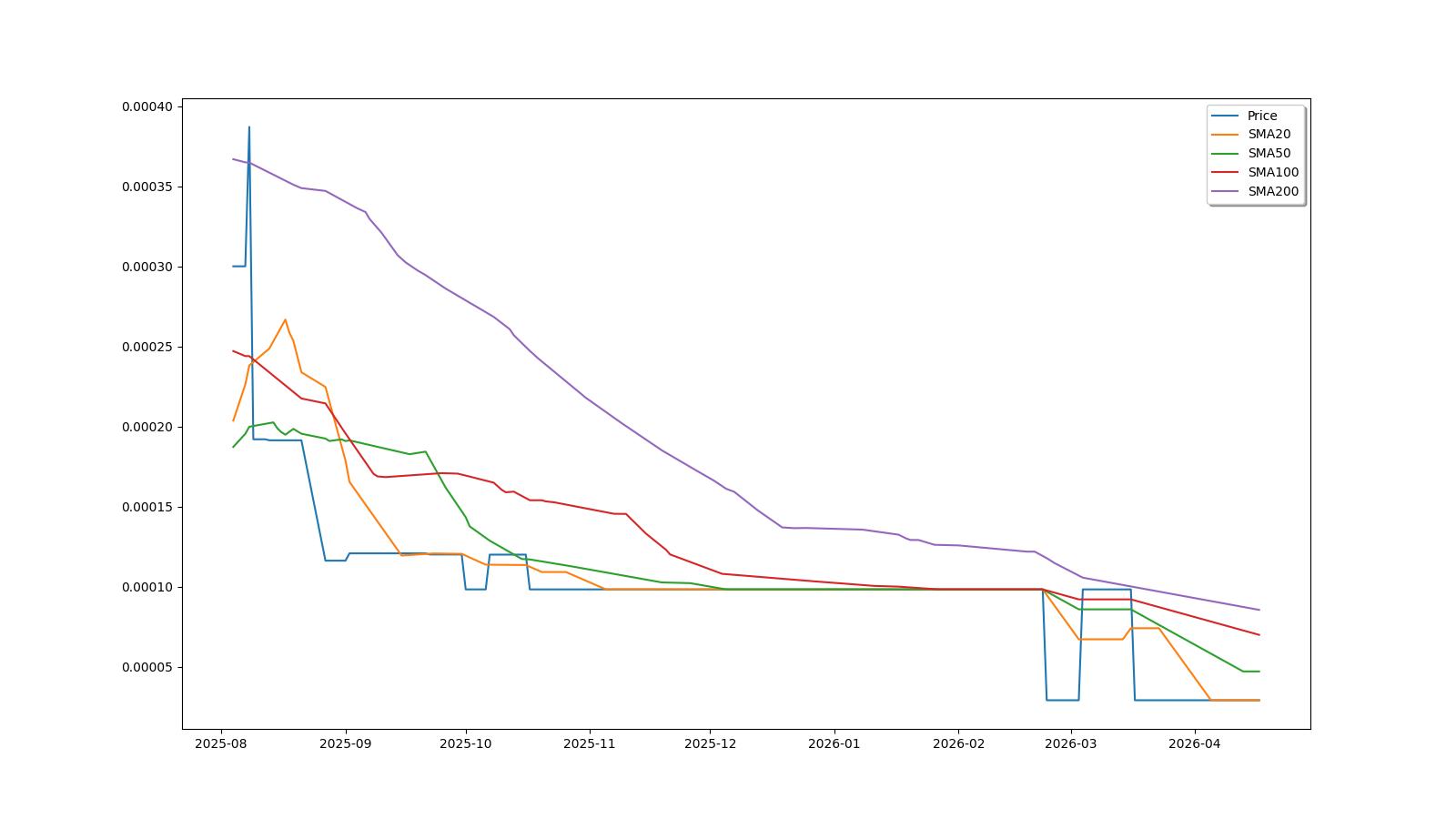Ratio Protocol Simple Moving Averages