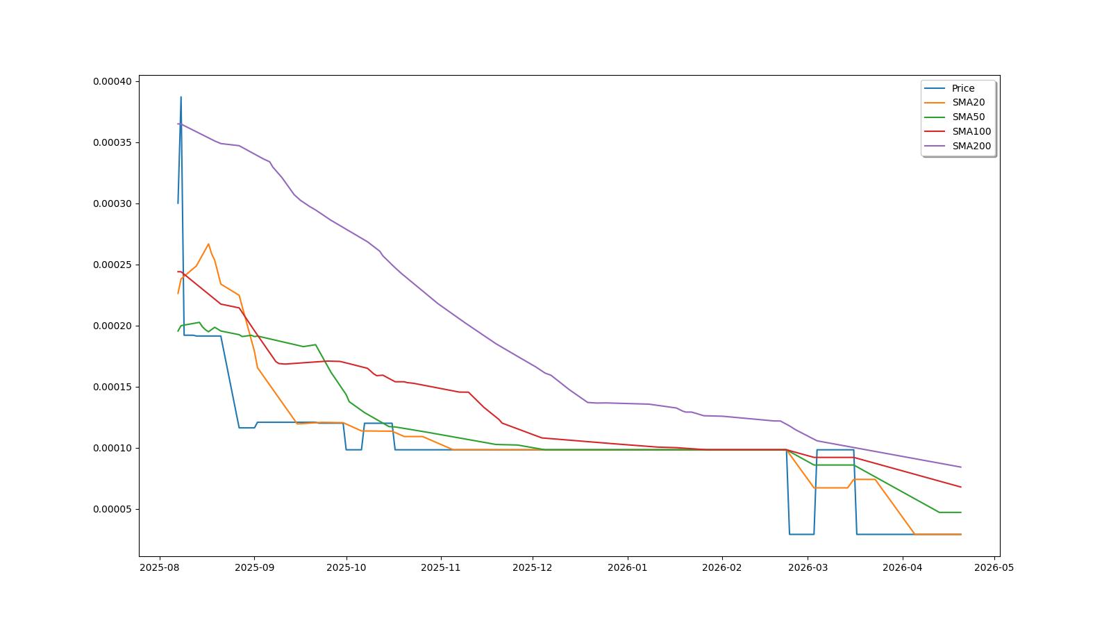 Ratio Protocol Simple Moving Averages