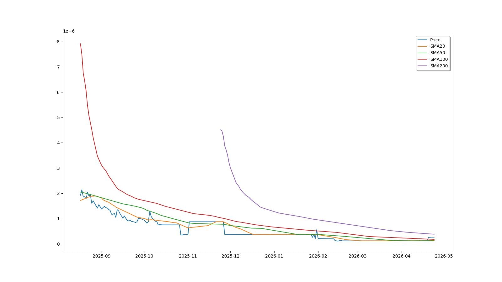 Rato The Rat (ratotherat.com) Simple Moving Averages
