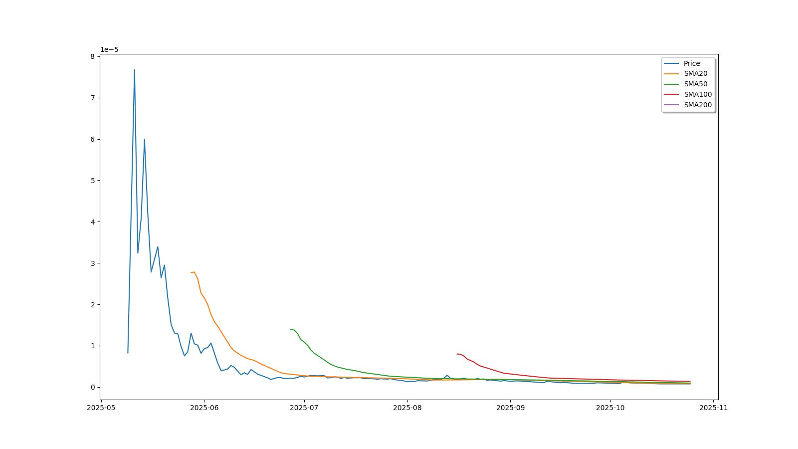 Rato The Rat (ratotherat.com) Simple Moving Averages
