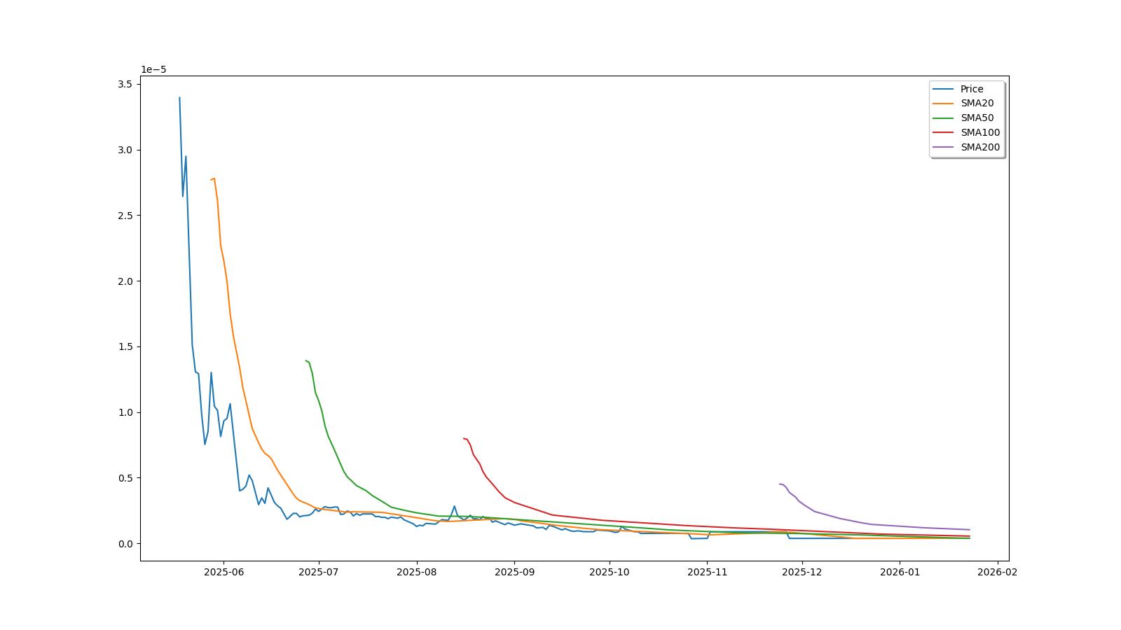 Rato The Rat (ratotherat.com) Simple Moving Averages