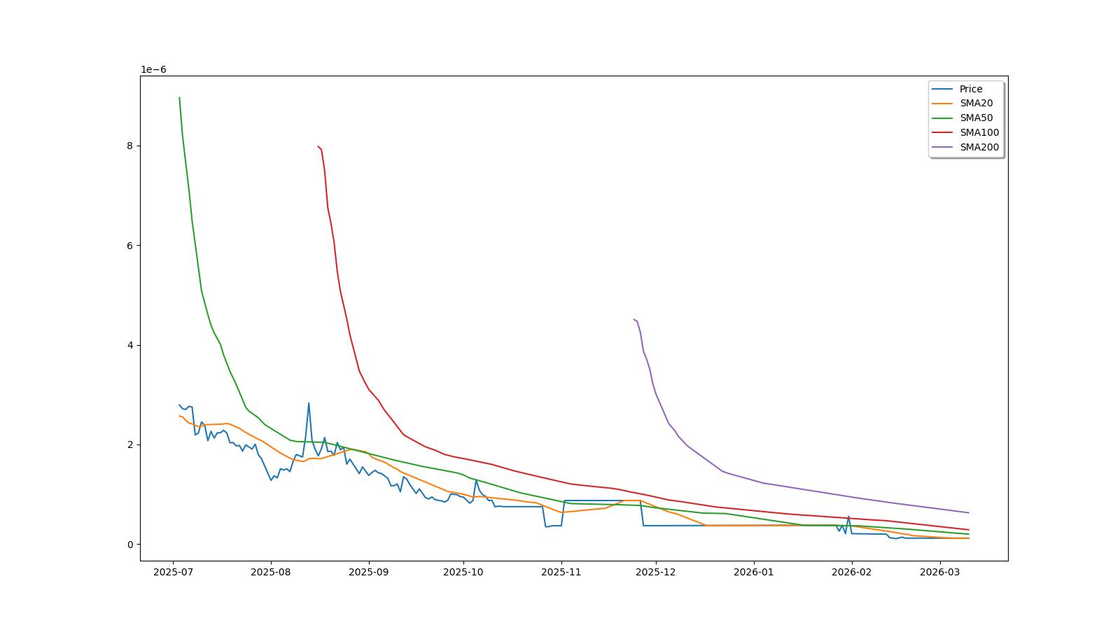 Rato The Rat (ratotherat.com) Simple Moving Averages