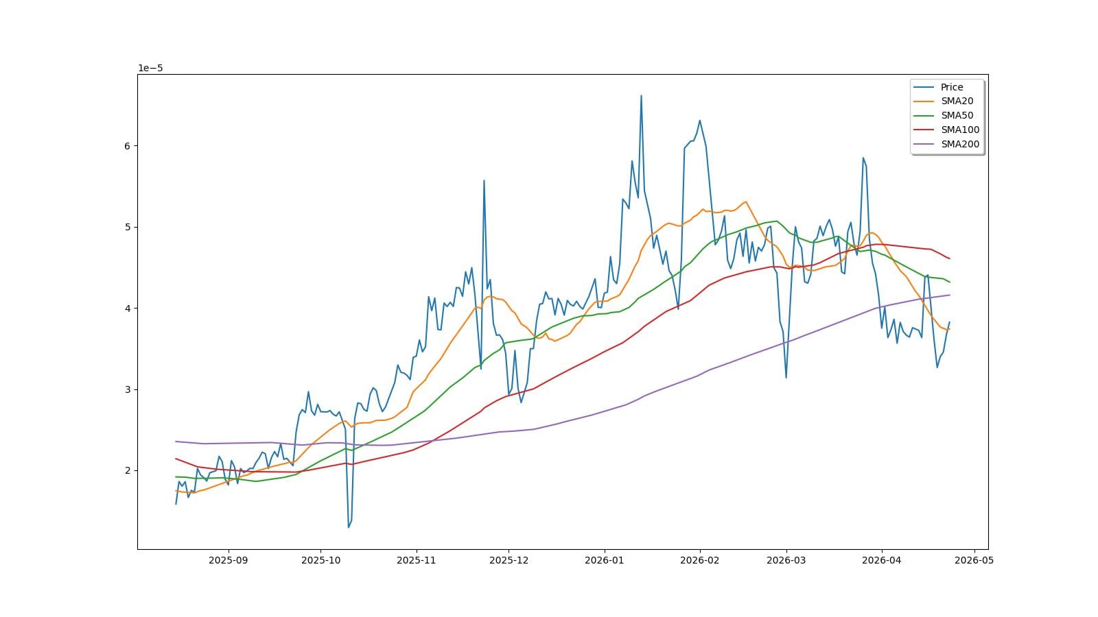 rats (Ordinals) Simple Moving Averages