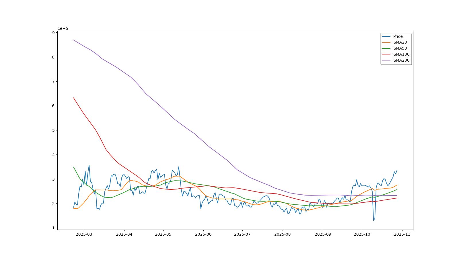 rats (Ordinals) Simple Moving Averages