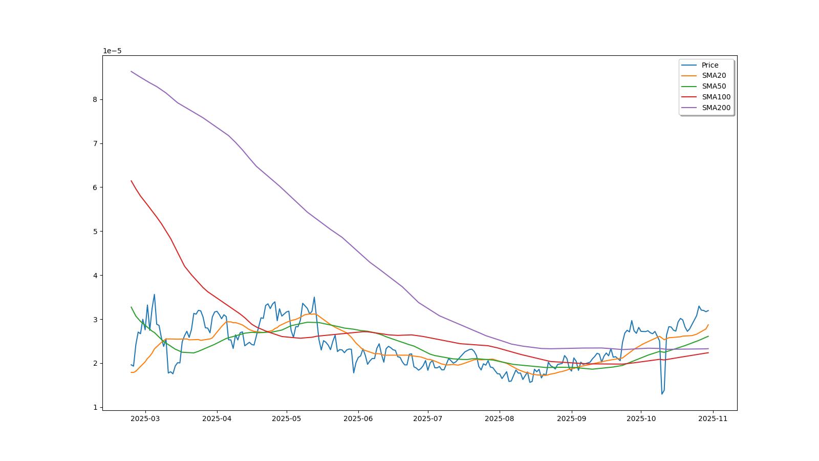 rats (Ordinals) Simple Moving Averages