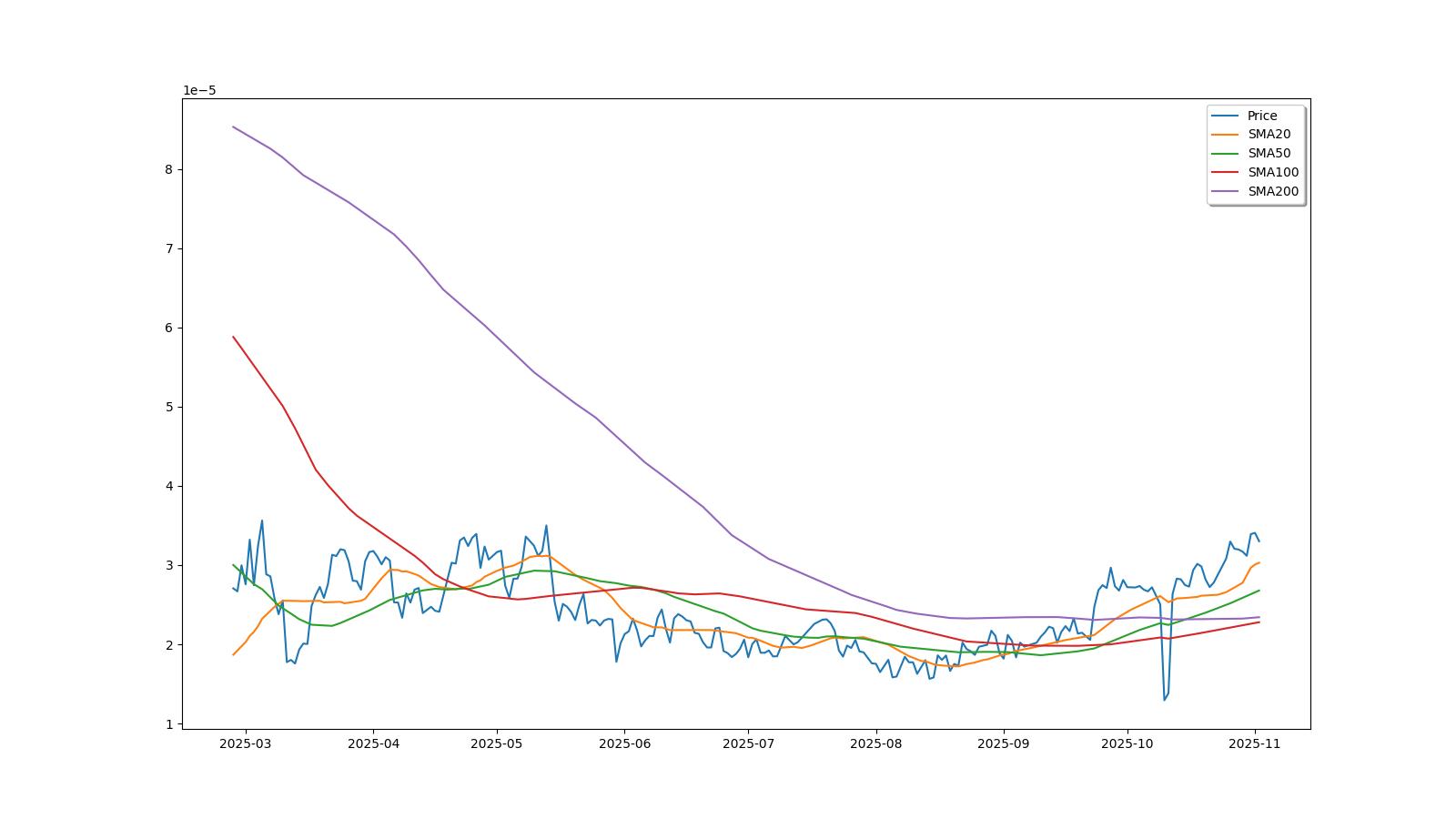 rats (Ordinals) Simple Moving Averages