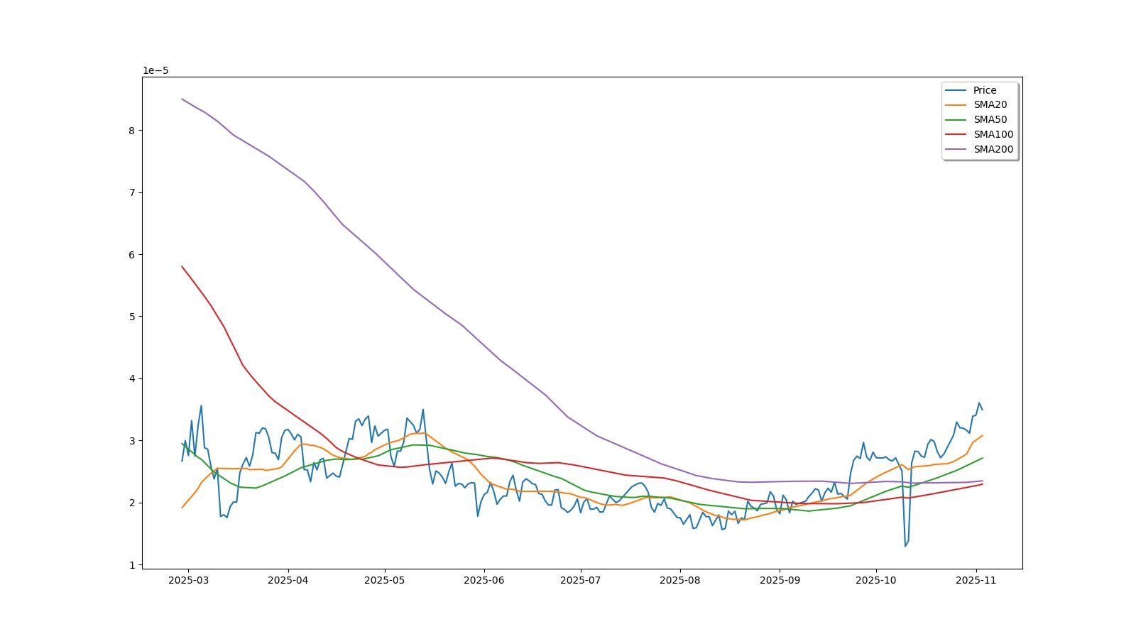 rats (Ordinals) Simple Moving Averages