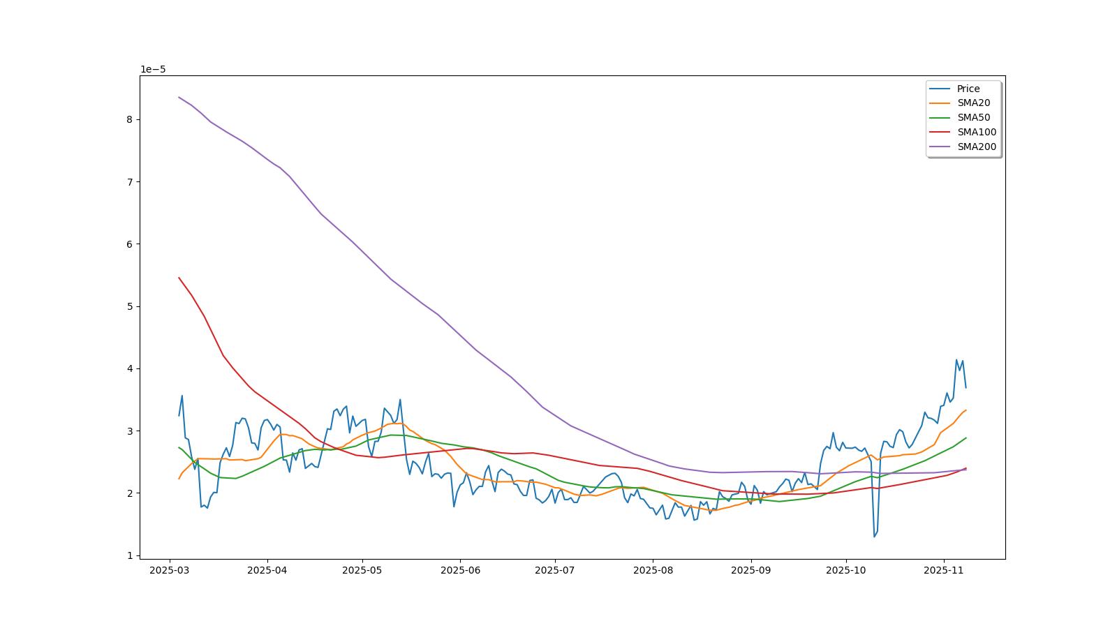 rats (Ordinals) Simple Moving Averages