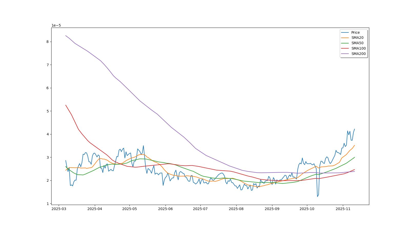 rats (Ordinals) Simple Moving Averages