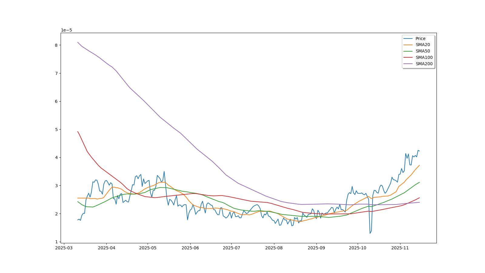 rats (Ordinals) Simple Moving Averages
