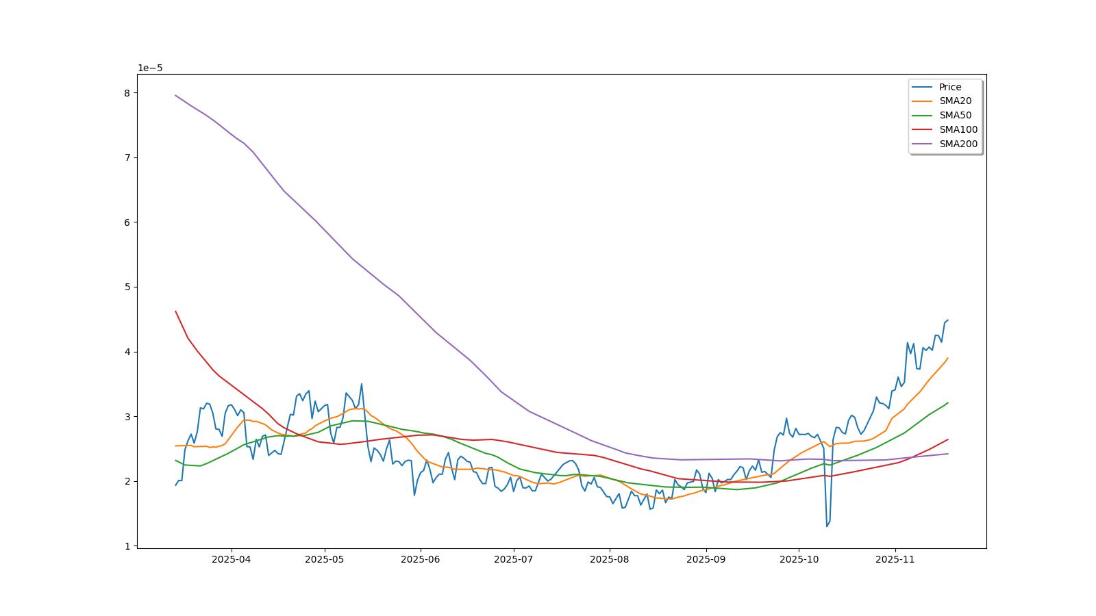 rats (Ordinals) Simple Moving Averages