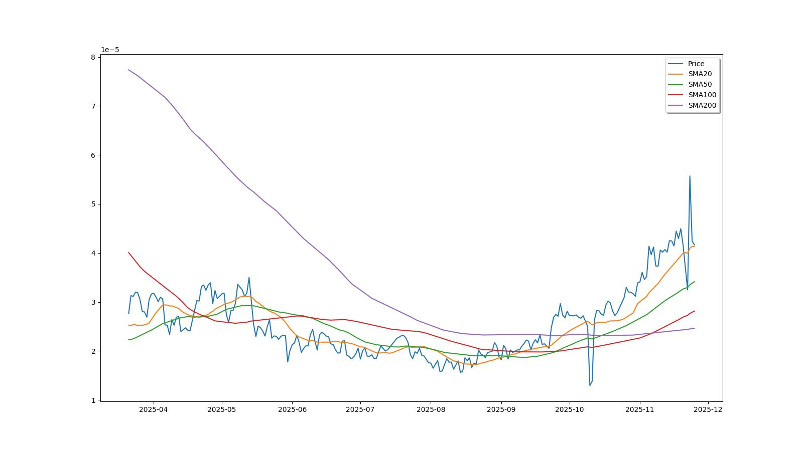 rats (Ordinals) Simple Moving Averages