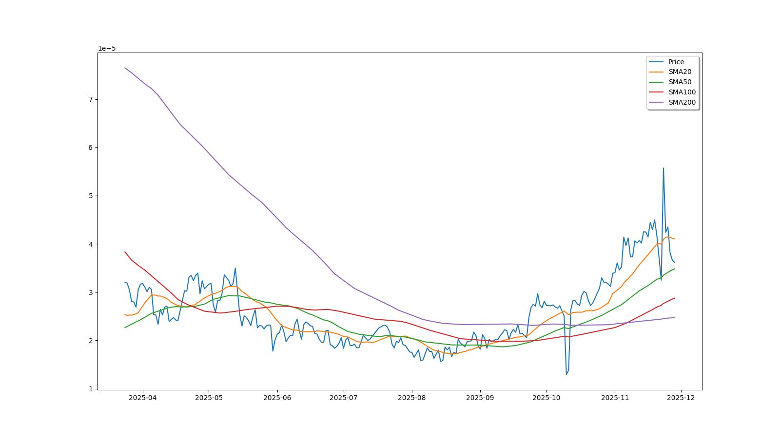 rats (Ordinals) Simple Moving Averages