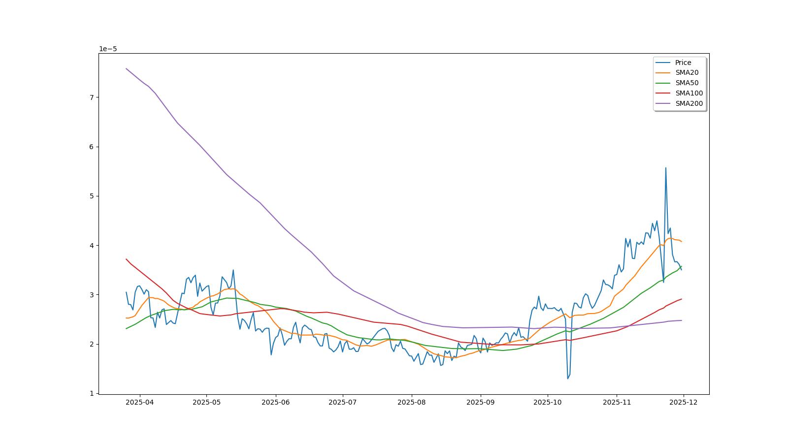rats (Ordinals) Simple Moving Averages