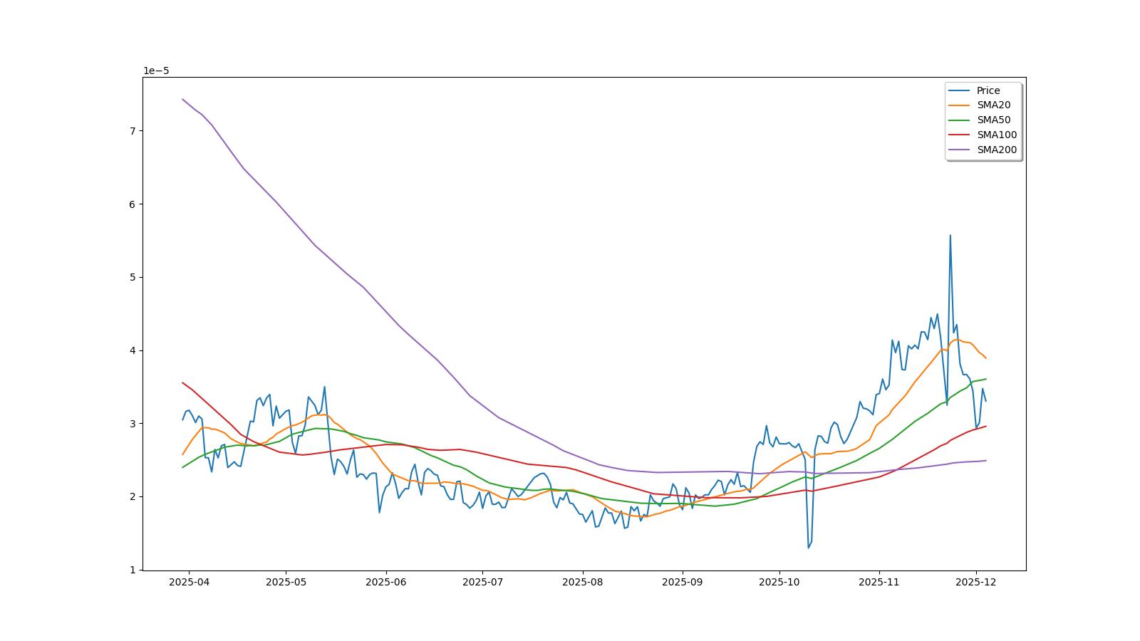 rats (Ordinals) Simple Moving Averages