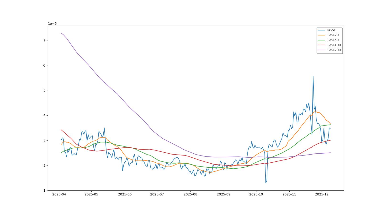 rats (Ordinals) Simple Moving Averages