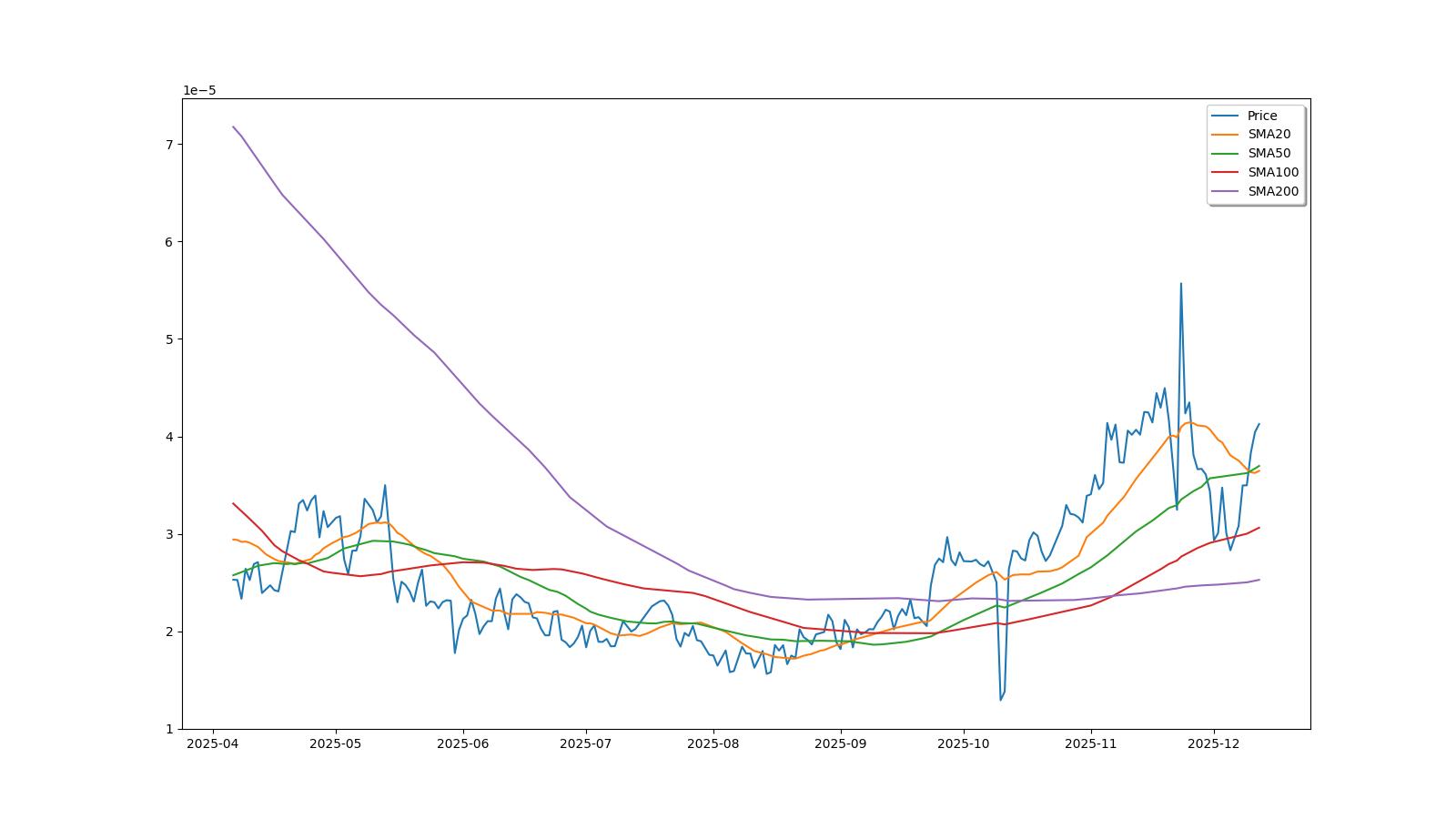 rats (Ordinals) Simple Moving Averages