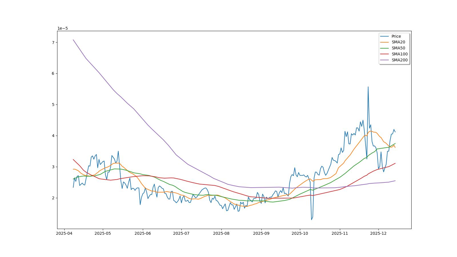 rats (Ordinals) Simple Moving Averages